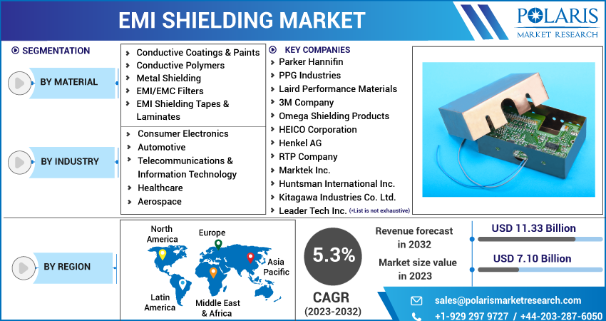 EMI Shielding Market Size, Share & Growth Report, 2032